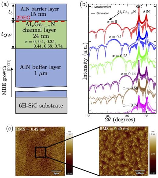 Toward AlGaN channel HEMTs on AlN: Polarization-induced 2DEGs in AlN ...