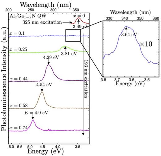 Toward AlGaN channel HEMTs on AlN: Polarization-induced 2DEGs in AlN/AlGaN/AlN heterostructures ...