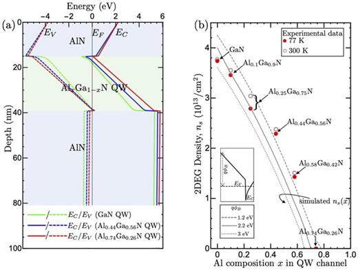 Toward AlGaN channel HEMTs on AlN: Polarization-induced 2DEGs in AlN ...
