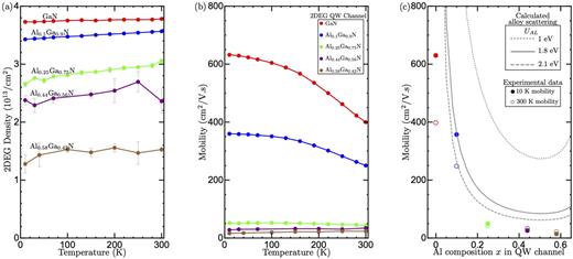 Toward AlGaN channel HEMTs on AlN: Polarization-induced 2DEGs in AlN/AlGaN/AlN heterostructures ...