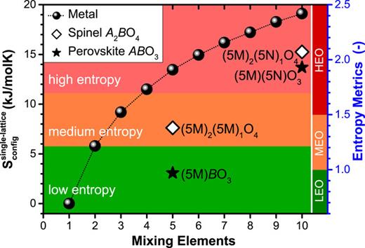 What is in a name: Defining “high entropy” oxides | APL Materials | AIP ...