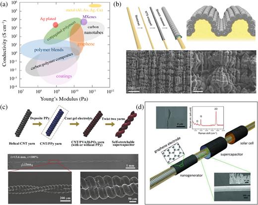 Challenges and opportunities in free-standing supercapacitors research ...