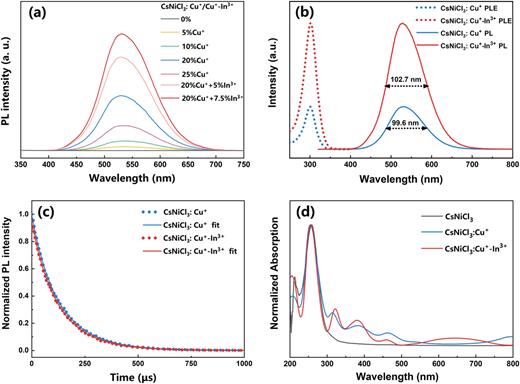 Conversion of the non-luminous lead-free inorganic halide perovskite ...