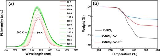 Conversion of the non-luminous lead-free inorganic halide perovskite ...