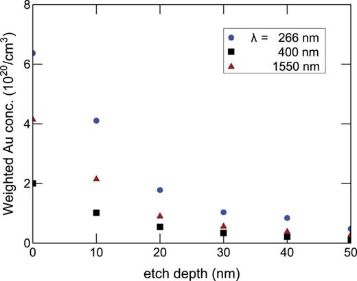 Carrier lifetimes in gold–hyperdoped silicon—Influence of dopant ...