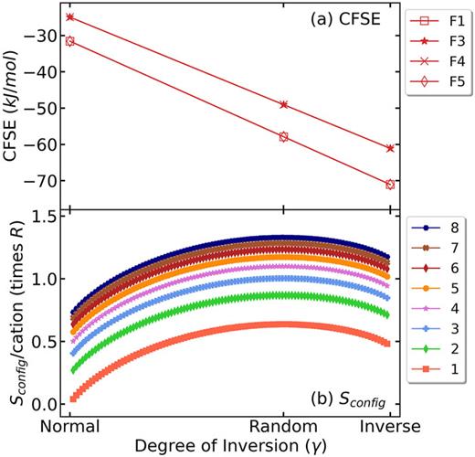 Local cation order and ferrimagnetism in compositionally complex spinel ...