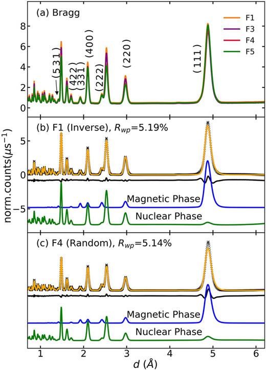 Local cation order and ferrimagnetism in compositionally complex spinel ...