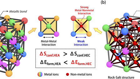 Entropy-stabilized silicides: Expanding the B20 single-phase region ...