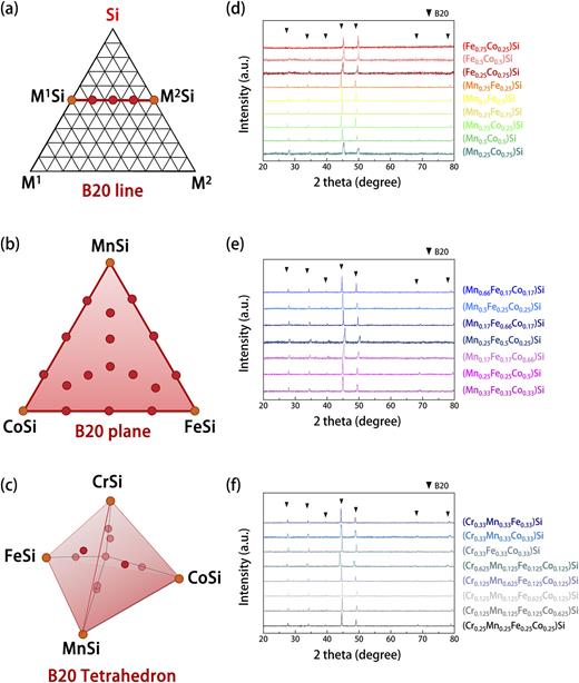 Entropy-stabilized silicides: Expanding the B20 single-phase region ...