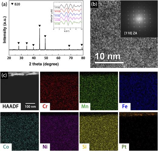 Entropy-stabilized silicides: Expanding the B20 single-phase region ...