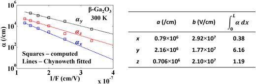 β-Gallium oxide power electronics | APL Materials | AIP Publishing