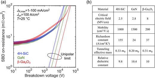 β-Gallium oxide power electronics | APL Materials | AIP Publishing