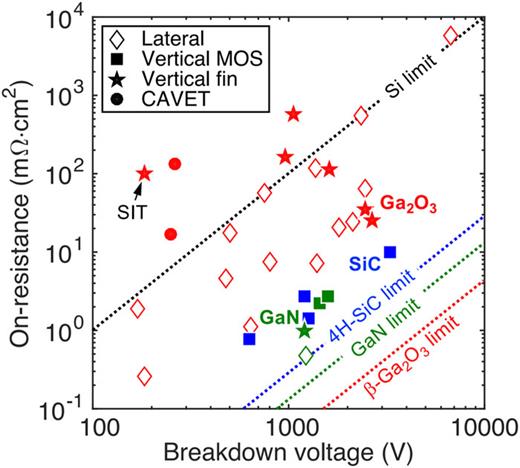 β-Gallium oxide power electronics | APL Materials | AIP Publishing