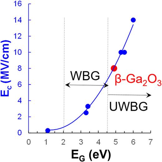 β-Gallium oxide power electronics | APL Materials | AIP Publishing