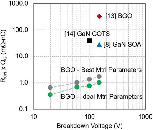 β-Gallium oxide power electronics | APL Materials | AIP Publishing