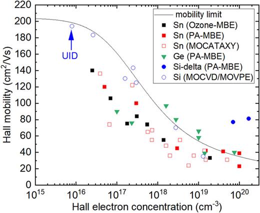 β-Gallium oxide power electronics | APL Materials | AIP Publishing