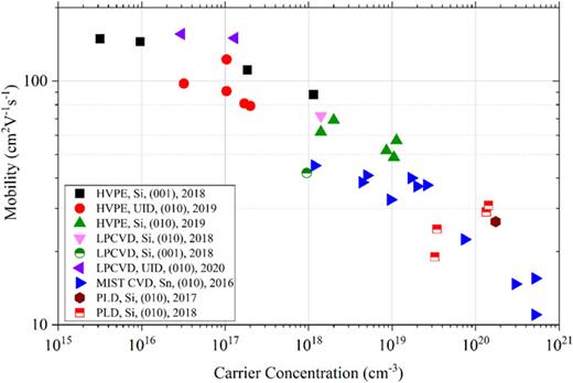 β-Gallium oxide power electronics | APL Materials | AIP Publishing