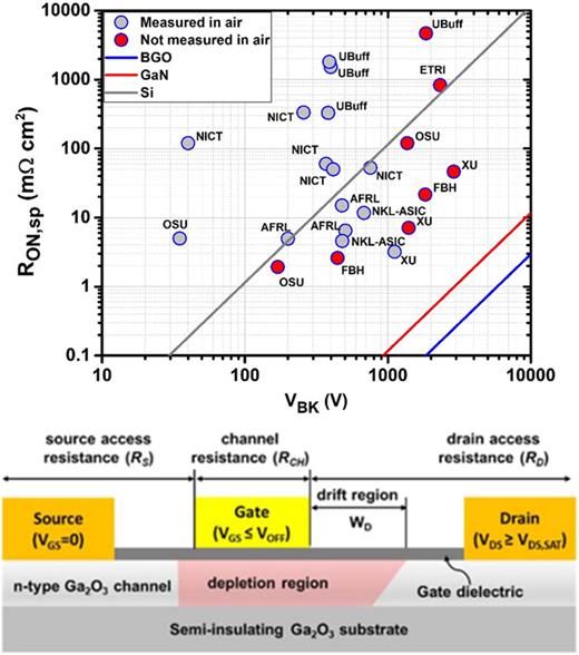 β-Gallium oxide power electronics | APL Materials | AIP Publishing