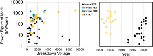 β-Gallium oxide power electronics | APL Materials | AIP Publishing