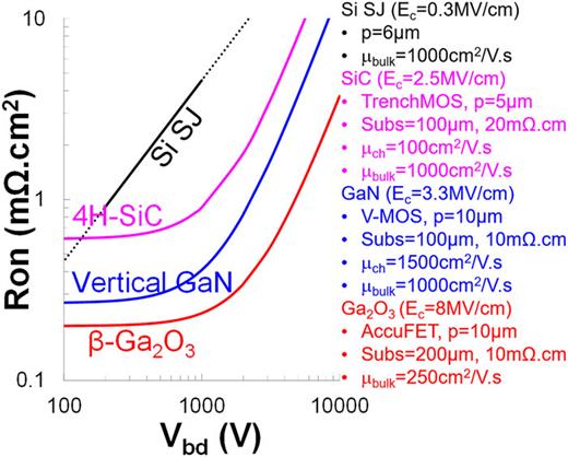 β-Gallium oxide power electronics | APL Materials | AIP Publishing