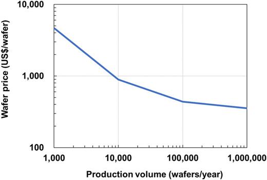 β-Gallium oxide power electronics | APL Materials | AIP Publishing