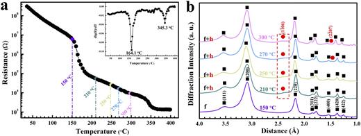 The origin of hexagonal phase and its evolution process in Ge2Sb2Te5 ...
