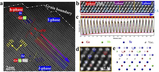 The origin of hexagonal phase and its evolution process in Ge2Sb2Te5 ...