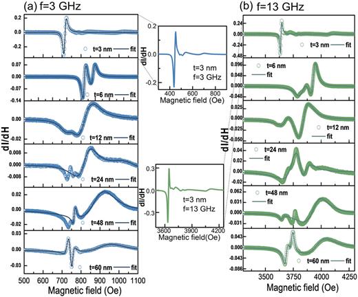 Magnetization dynamics in the YIG/Au/YIG magnon valve | APL Materials ...