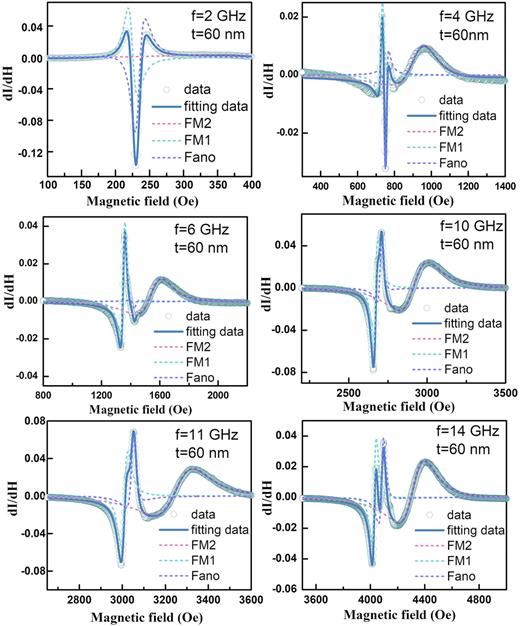 Magnetization dynamics in the YIG/Au/YIG magnon valve | APL Materials ...