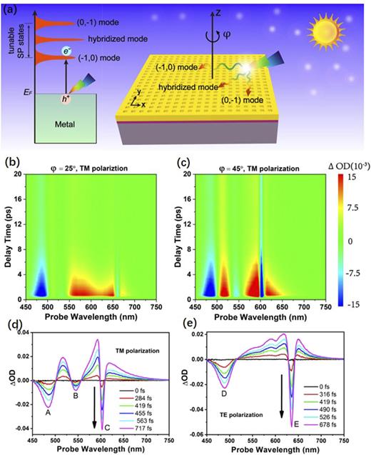 Ultrasensitive and ultrafast nonlinear optical characterization of ...