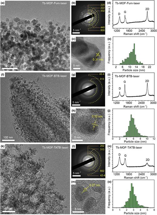 Laser driven conversion of MOFs to rare earth metal oxide nanoparticles ...