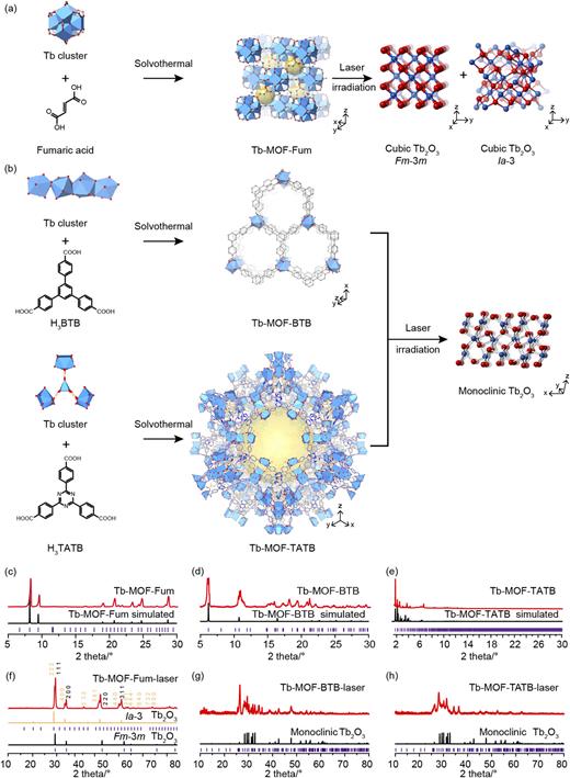 Laser driven conversion of MOFs to rare earth metal oxide nanoparticles ...