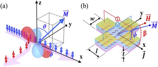 Advances and key technologies in magnetoresistive sensors with high ...