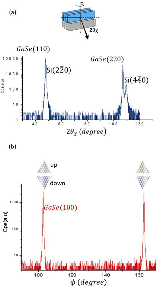 200 mm-scale growth of 2D layered GaSe with preferential orientation ...