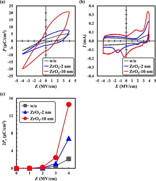 Wake-up-free properties and high fatigue resistance of HfxZr1−xO2-based ...