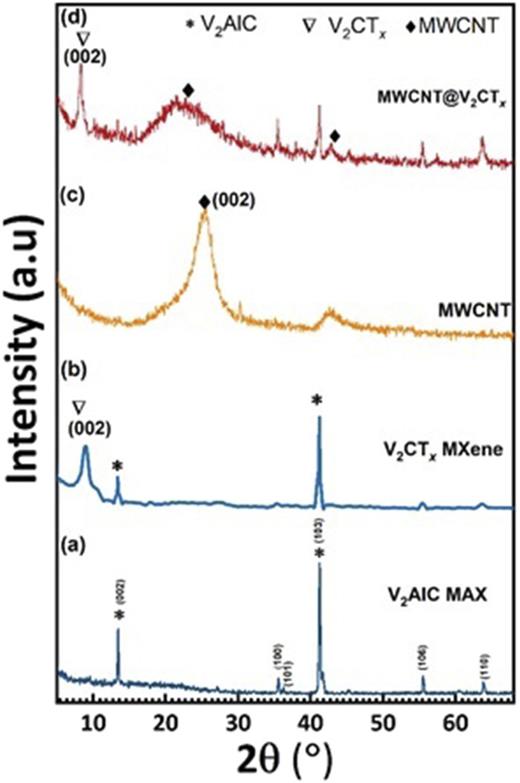 Enhanced electrochemical performance of vanadium carbide MXene ...