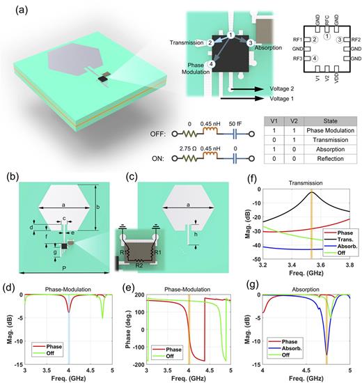 Highly integrated programmable metasurface for multifunctions in ...