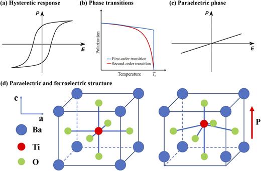 The rise of 2D materials/ferroelectrics for next generation photonics and optoelectronics ...
