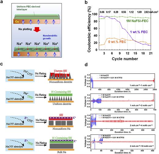 The current status of sodium metal anodes for improved sodium batteries ...