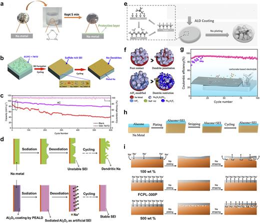 The current status of sodium metal anodes for improved sodium batteries ...