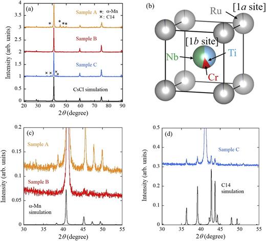 Discovery of ferromagnetism in new multicomponent alloy Ti–Nb–Cr–Ru ...