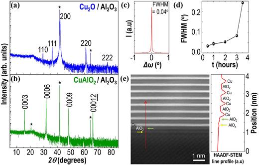 Solid-phase epitaxy of a CuAlO2 template on c-Al2O3 for delafossite ...