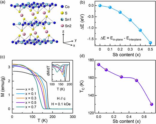 Intrinsically enhanced anomalous Hall conductivity and Hall angle in Sb ...