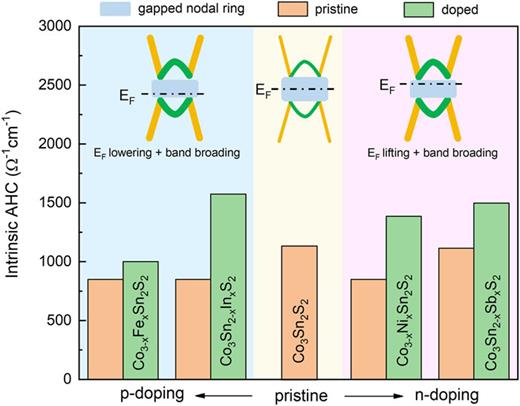 Intrinsically enhanced anomalous Hall conductivity and Hall angle in Sb ...
