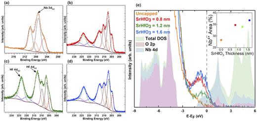 Surface stability of SrNbO3+δ grown by hybrid molecular beam epitaxy ...