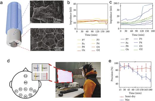 Flexible electrodes for non-invasive brain–computer interfaces: A ...