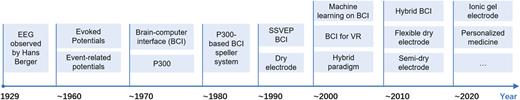 Flexible electrodes for non-invasive brain–computer interfaces: A ...