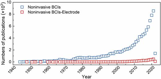 Flexible electrodes for non-invasive brain–computer interfaces: A ...