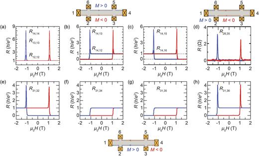 Progress and prospects in the quantum anomalous Hall effect | APL ...