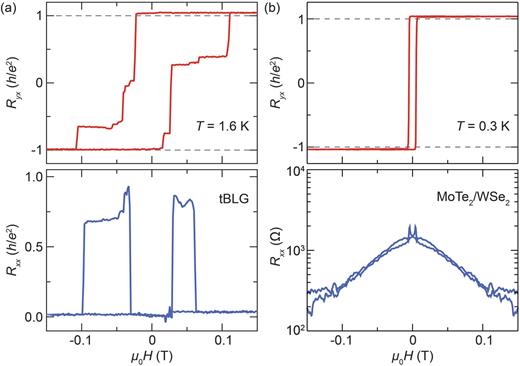 Progress and prospects in the quantum anomalous Hall effect | APL ...